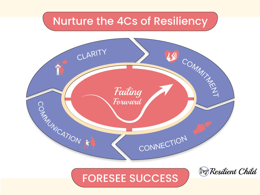 Four-Cs-of-Resiliency - Resilient Child